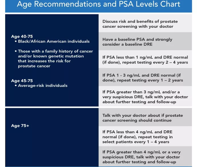 Chart: NCCN Guidelines for Early Detection (Age, Risk Factors, PSA Scores) | ZERO Prostate Cancer
